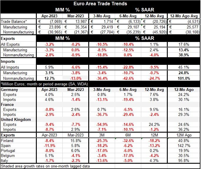 EMU Export and Import Growth Sink as Trade Balance Waffles - Haver ...
