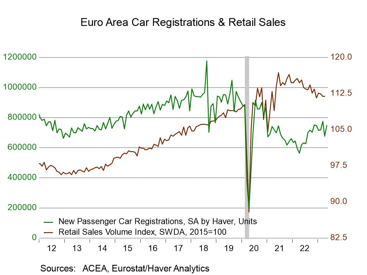European Car Registrations Rise Briskly in May - Haver Analytics
