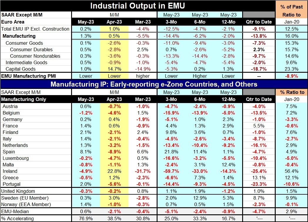 EMU IP Snakes Ahead in May, But Rides a Downtrend - Haver Analytics