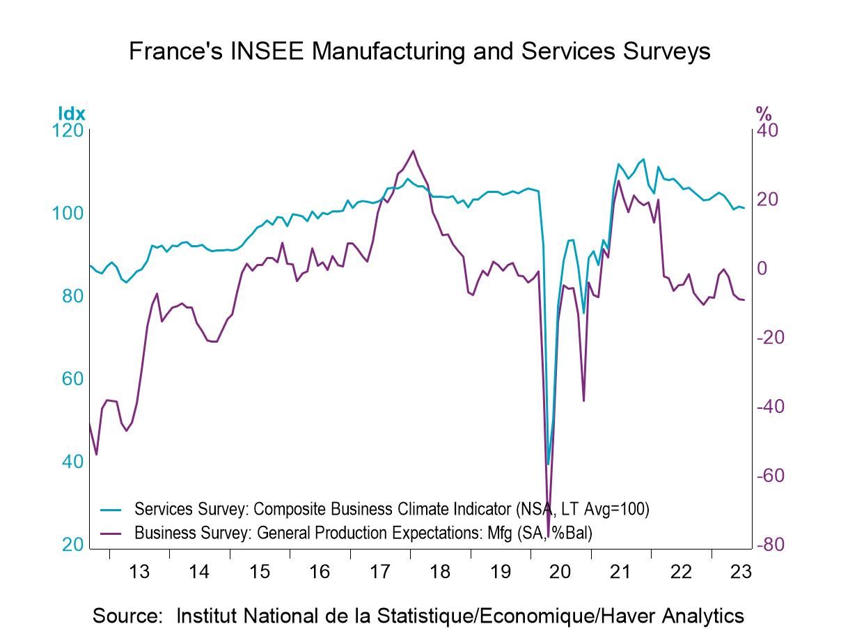 French Industry: Climate Improved on Mixed Signals - Haver Analytics