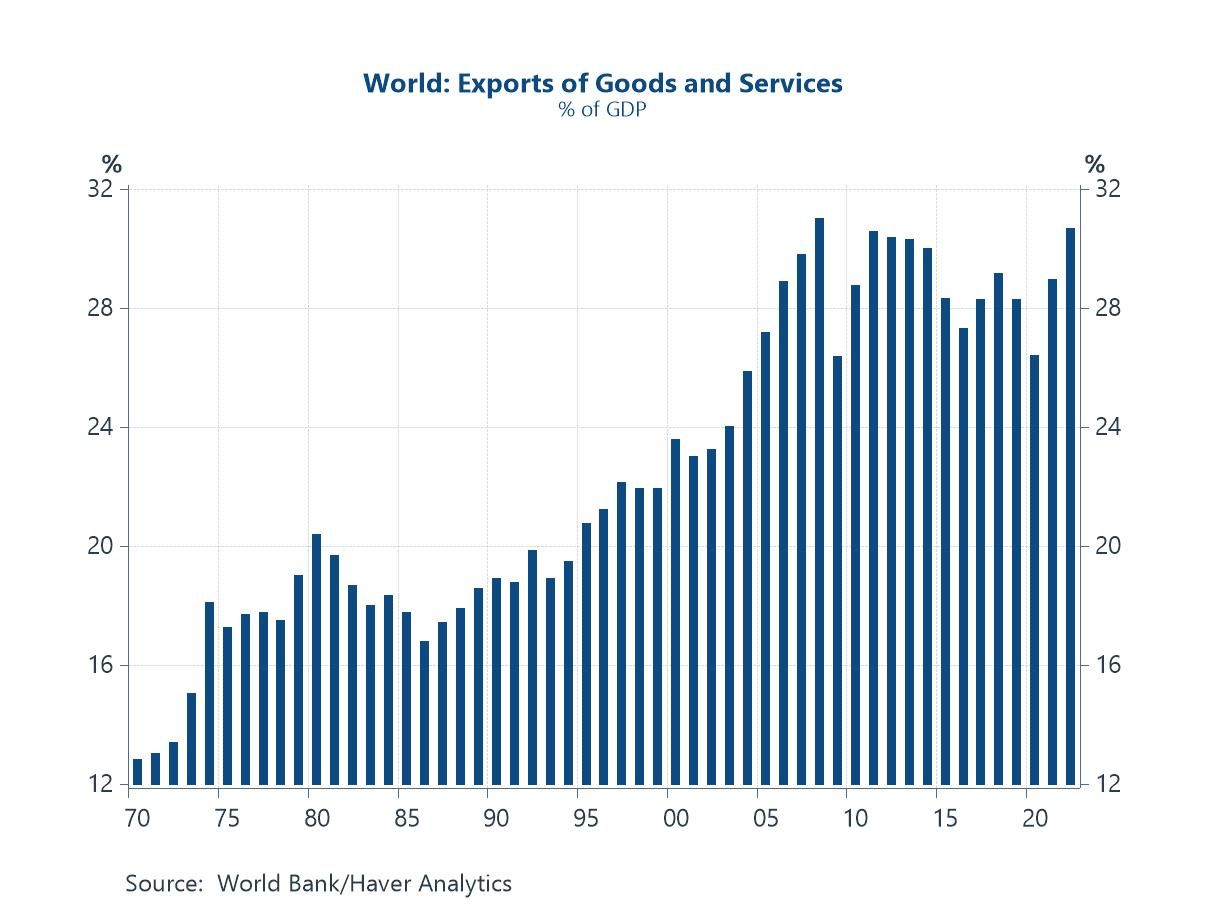 Charts of the Week (July 21, 2023) - Haver Analytics