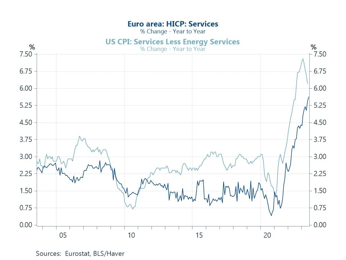 Charts of the Week (Aug 4, 2023) - Haver Analytics