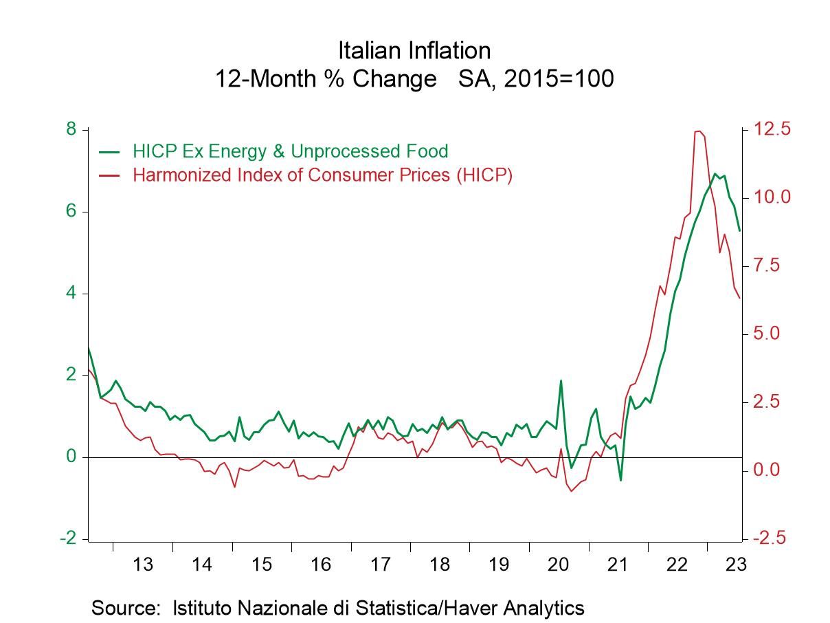 Italian Inflation Trends Cool…Relatively - Haver Analytics