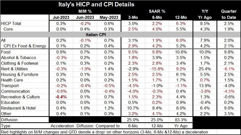 Italian Inflation Trends Cool…Relatively - Haver Analytics