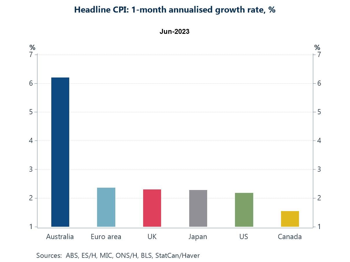 Charts of the Week (Aug 11, 2023) - Haver Analytics