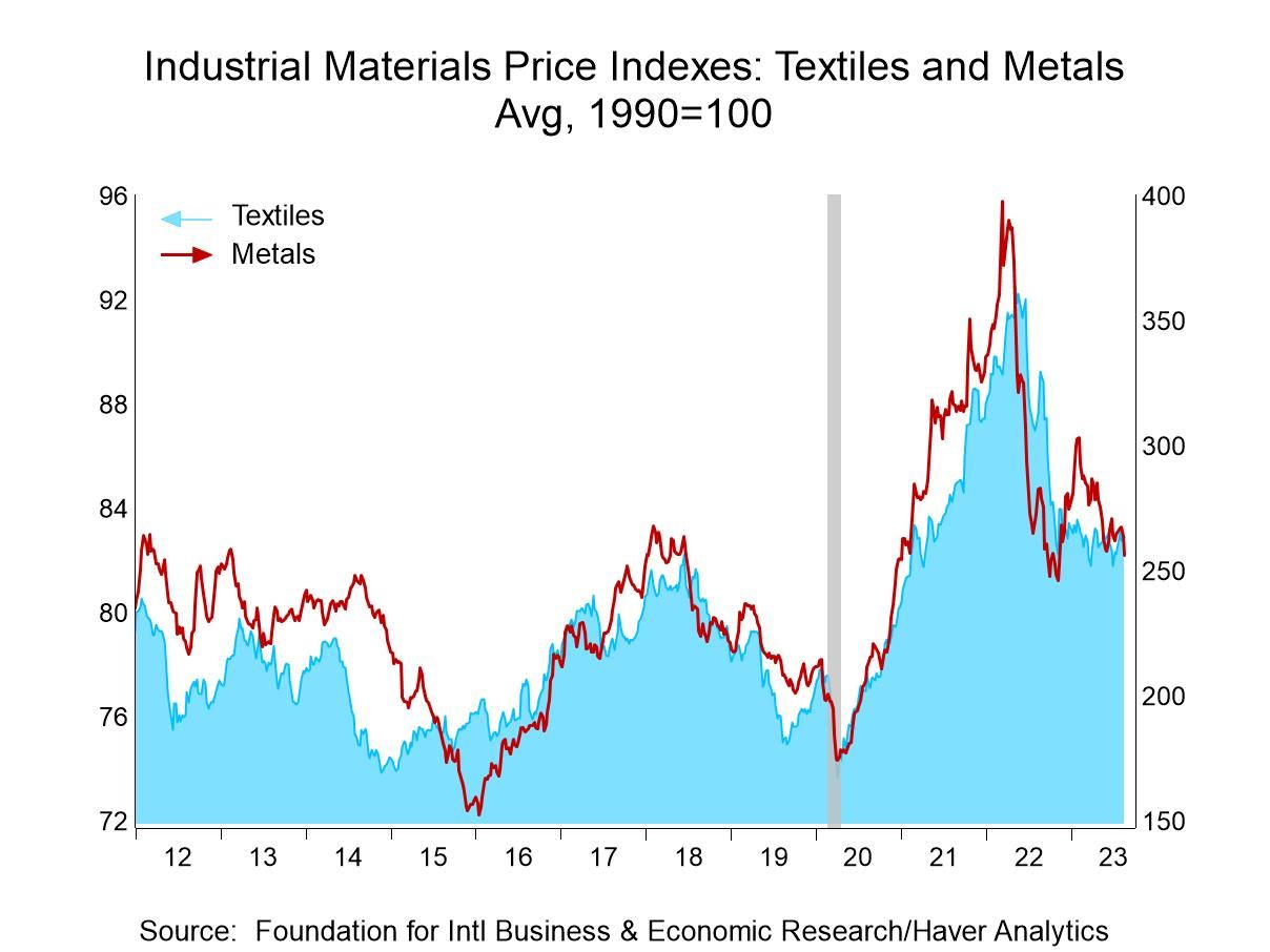 FIBER: Industrial Commodity Prices Decline in Latest Four Weeks - Haver ...
