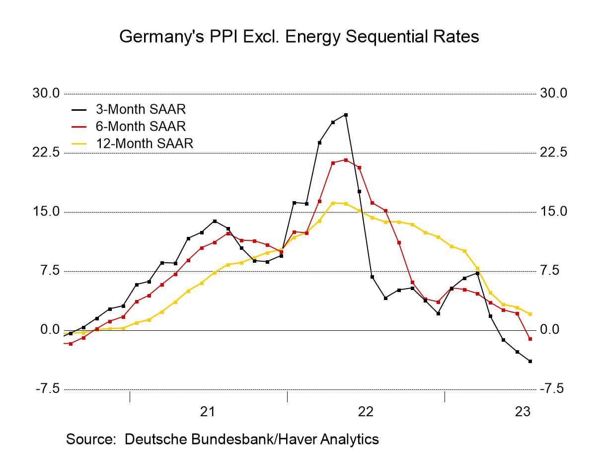 German PPI Is Off Sharply But It’s the Usual Dilemma - Haver Analytics