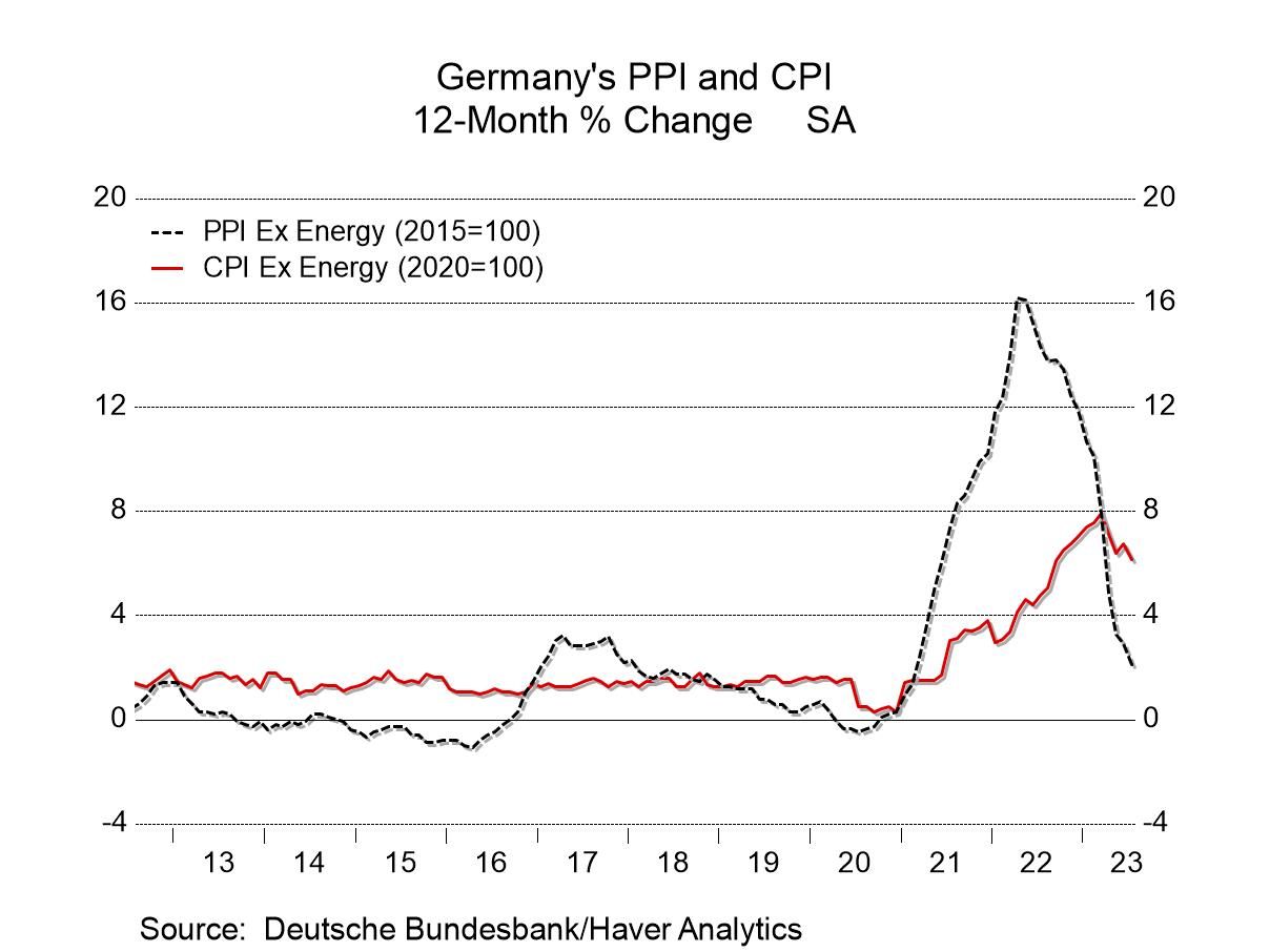 German PPI Is Off Sharply But It’s the Usual Dilemma - Haver Analytics