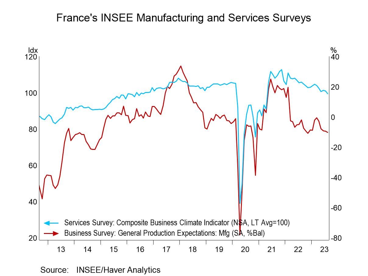 French Economic Sectors Erode in August - Haver Analytics