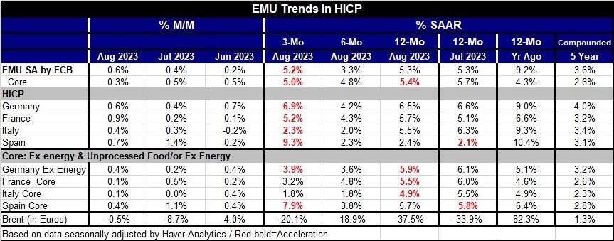 EMU HICP and Core: Turning the Corner on Excess Inflation s-l-o-w-l-y ...