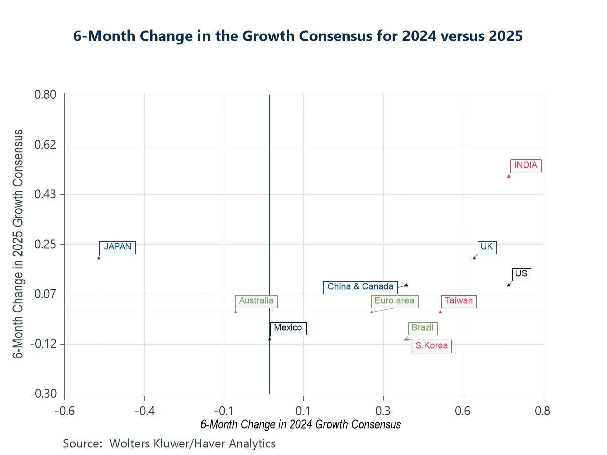 Charts of the Week (May 12, 2023) - Haver Analytics